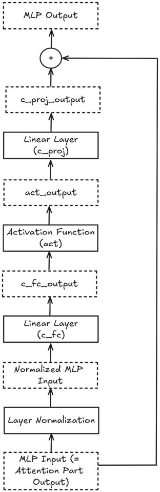 Deep Dive Into Gpt 2 — Large Language Models