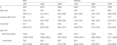 Median Sample Characteristics Over Time According To Sex China Health Download Table