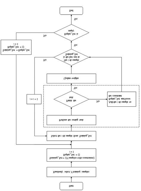 Training Flowchart Where The Dashed Rectangle Represents The