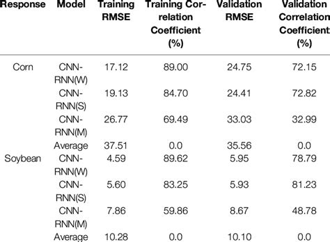 Yield Prediction Performances Of Cnn Rnnw Cnn Rnns Cnn Rnnm