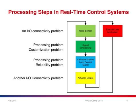 Design Choices For Embedded Real Time Control Systems 4th Fpga Camp