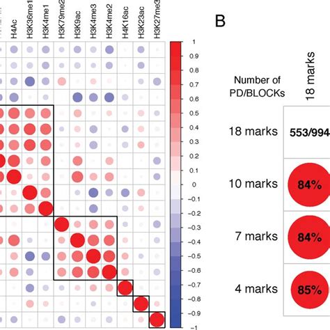 A Genome Wide Correlation Plot For 18 Histone Marks In S2 Cells The