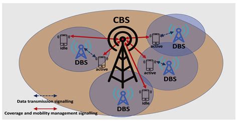 Network Slicing For Beyond 5g Systems An Overview Of The Smart Port Use Case