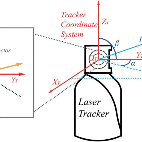 The Laser Tracker Coordinate System In This Paper Download