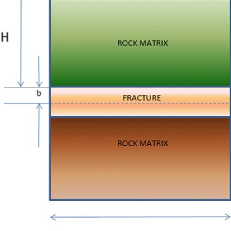 Schematic Representation Of A Fracture Matrix Coupled System Download