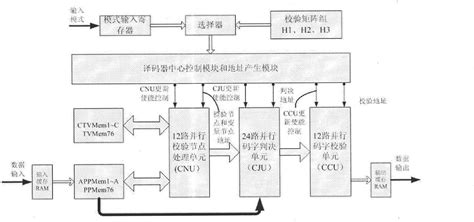 Fpga Field Programmable Gate Array Realization Method For Multi Code