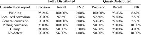 comparison of classification performance metrics for fully distributed