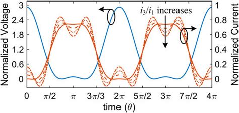 Normalized Voltage And Current Waveforms Of Inverse Class F Pas With Download Scientific