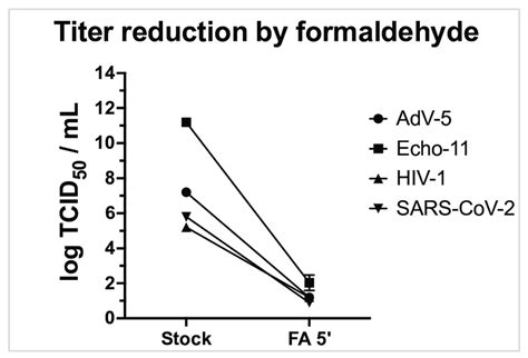 Virus Titers Log Tcid50 Ml Before And After A 5 Min Exposure To Fa Is