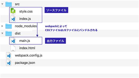 最新版で学ぶwebpack 5入門 - スタイルシート(CSS/Sass)を取り込む方法 - ICS MEDIA