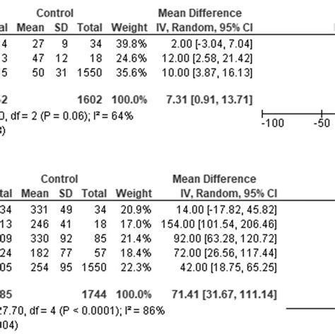 Forest Plot Showing Mean Difference Of A Total Fluoroscopy And B