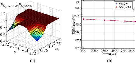 Figure 6 From A Novel Virtual Space Vector Modulation With Optimized Neutral Point Voltage