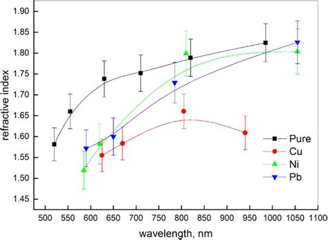 Refractive Index Variation With Wavelength For All Films Download Scientific Diagram