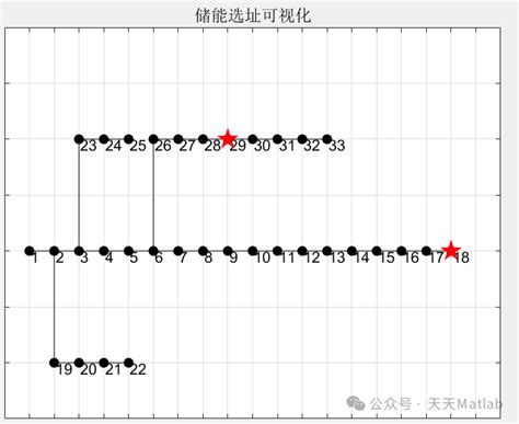 【储能选址定容】基于多目标粒子群算法的配电网储能选址定容附matlab代码 Csdn博客 【储能选址定容】基于多目标粒子群算法的配电网储能选址定容附matlab代码 Csdn博客