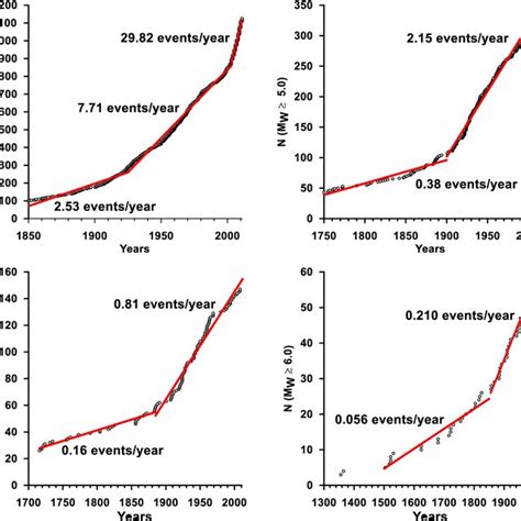 Number Of Earthquakes Above Magnitudes Download Scientific Diagram