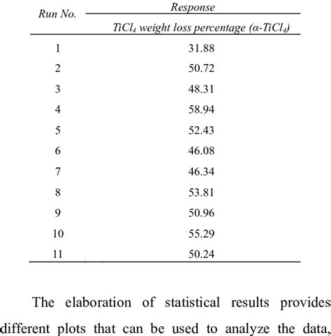 Result Of Full Factorial Design Ffd Download Table