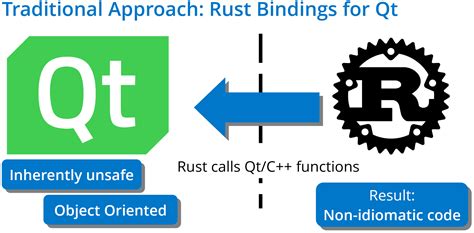 Safe Rust Bindings For Qt Kdab Released Cxx Qt Kdab