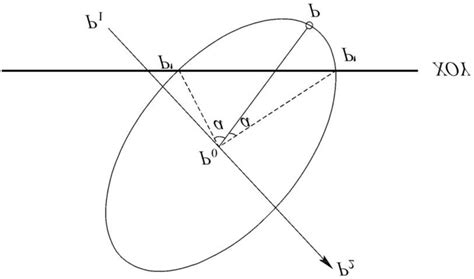 Schematic Diagram Of Axes Rotation Based On The Distance Between Two Download Scientific