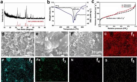 A Xrd Pattern B Tga Dsc Curve C N2 Adsorption Desorption