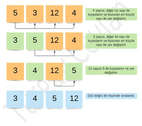 Selection Sort Seçmeli Sıralama Nedir Turgay Ceylan Medium