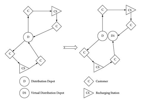 Generation Of Virtual Delivery Centers Download Scientific Diagram