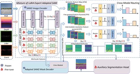 Figure 2 From Customize Segment Anything Model For Multi Modal Semantic Segmentation With