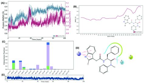 Molecular Dynamics Simulation Process Of Pf 74 Complex With Capsid