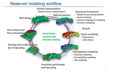 Ivan Urdaneta On Linkedin 3d Reservoir Modeling Worflow Data Import Preparation And…