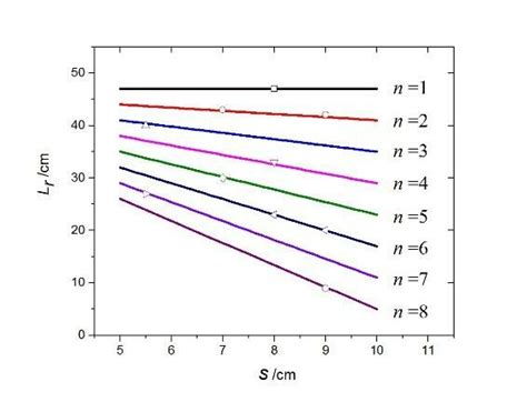 The Relationship Between The Lsc Lateral Spacing And The Length Of The Download Scientific