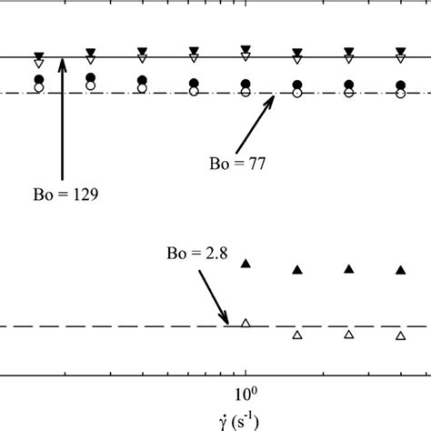 Surface Shear Viscosity η S As A Function Of Shear Rate Of Three Purely