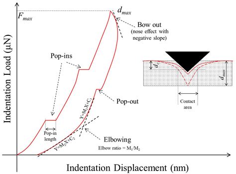 Application Of Nanoindentation In The Characterization Of A Porous Material With A Clastic Texture
