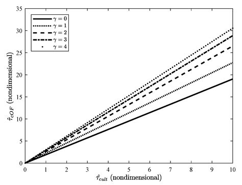 Processes Free Full Text Pid Tuning Method Based On Imc For Inverse Response Second Order