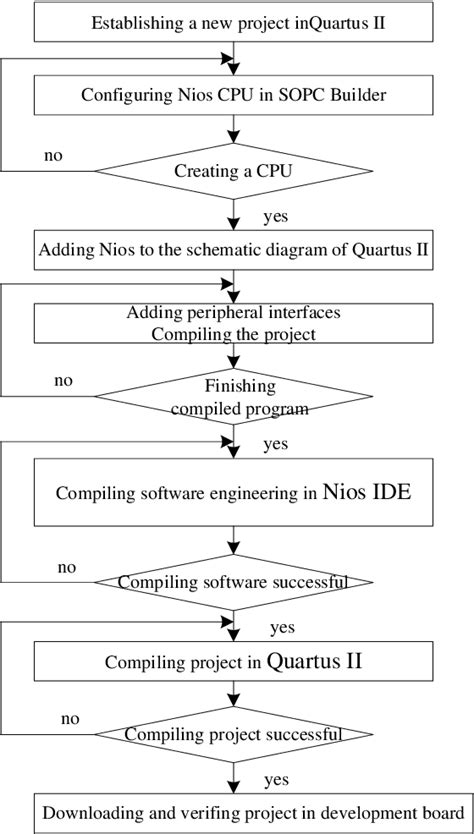 Figure 1 From Design And Realization Of Adc Based On Fpga Semantic Scholar