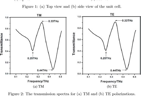 Figure 1 From Design Of Polarization Independent Electromagnetically Induced Transparency