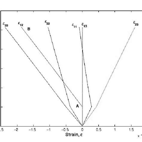 Response To Monotonic Loading Along Non Proportional Stress Paths