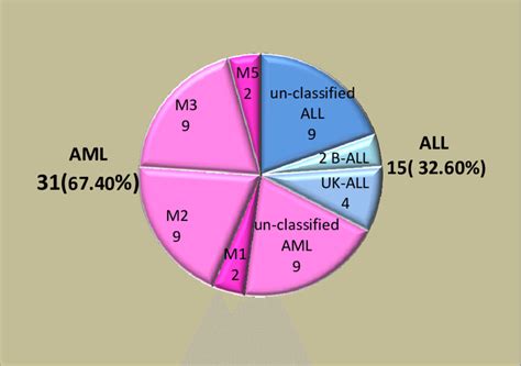 Distribution Of Acute Leukemia According To The Fab Classification