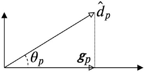 The X And Y Axes Represent The Noise And Signal Subspaces Download Scientific Diagram