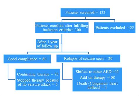 Strobe Flow Chart Of Patient Recruitment And Follow Up Details Download Scientific Diagram