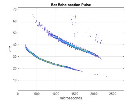 Time Frequency Reassignment And Mode Extraction With Synchrosqueezing