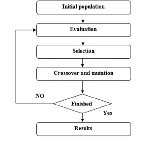 The Genetic Algorithm Steps Download Scientific Diagram