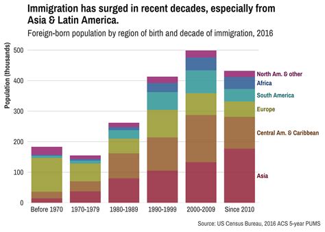 Immigration Graph