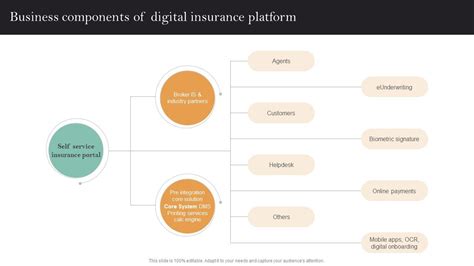 Implementation Of Digital Transformation Business Components Of Digital Insurance Platform Ppt Slide