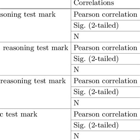 correlation of programming aptitude tests and ds1 mark download table