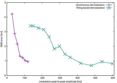 Demodulation Error Evaluated For Different Modulation Amplitudes And