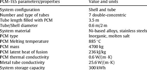 main design parameters and thermal physical properties of pcm tes
