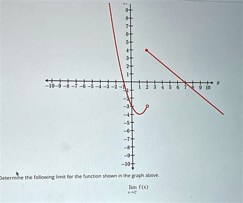 Solved Determine The Following Limit For The Function Shown In The Graph Above Lim X 2 F