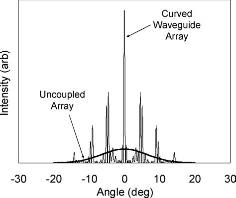 calculated far field output pattern for the curved waveguide array