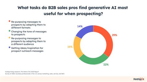 The Role Of Ai In Sales Pros Cons And Best Practices Fusion Chat