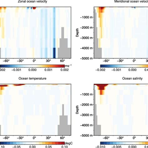 Sketch Of The Data Assimilation Twin Experiment The Blue Curves Download Scientific Diagram
