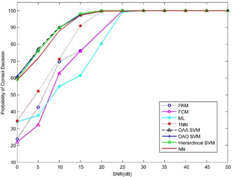 The Performance Of The Multi User Chirp Modulation Signals Using